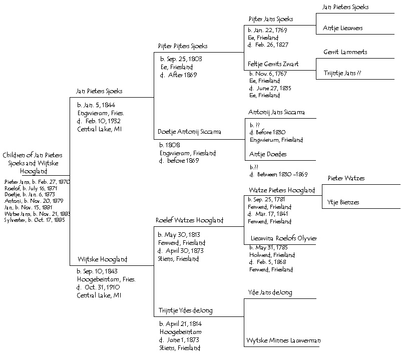 Shooks/Sjoeks Family Trees